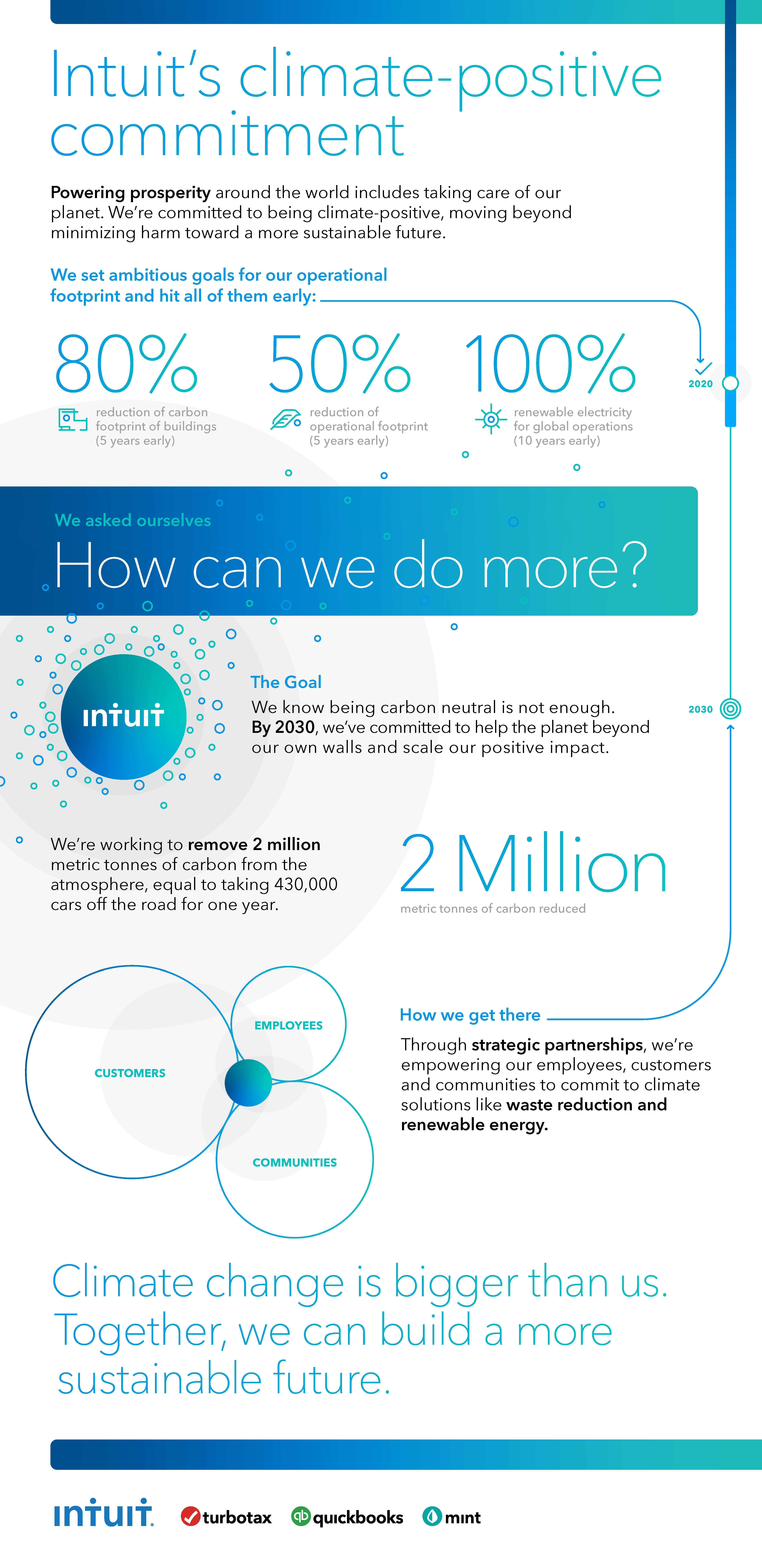 Our Climate-Positive Commitment - Intuit Blog