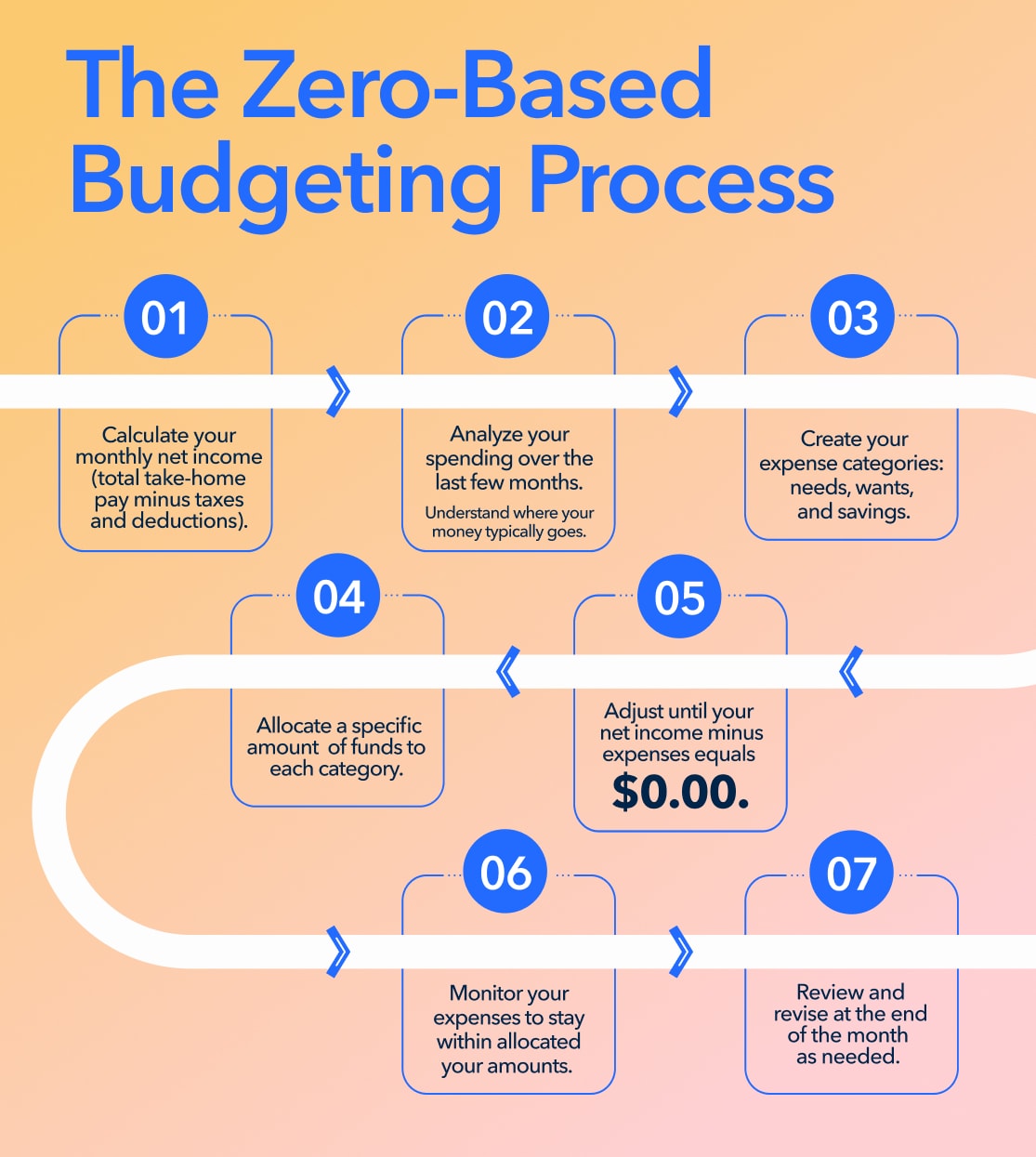 Essential Insights on Zero-Based Budgeting Techniques