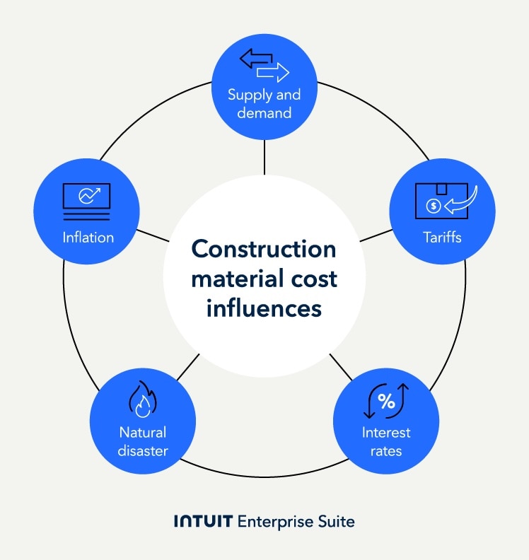 Construction material cost | Construction costs estimate | Intuit