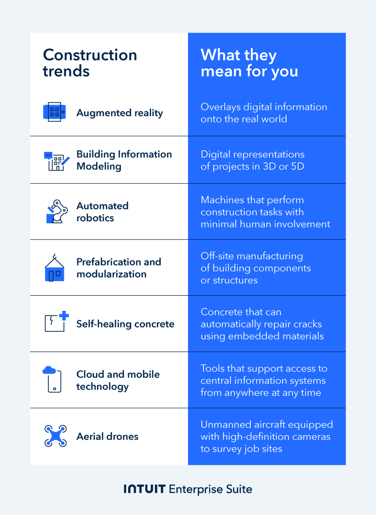 Construction technology trends | Robotics & automation | Intuit