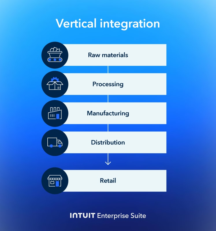 Vertical integration | Horizontal vs. vertical integration | Intuit