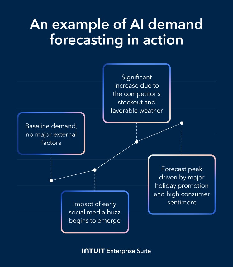 What is AI demand forecasting? Everything you need to know