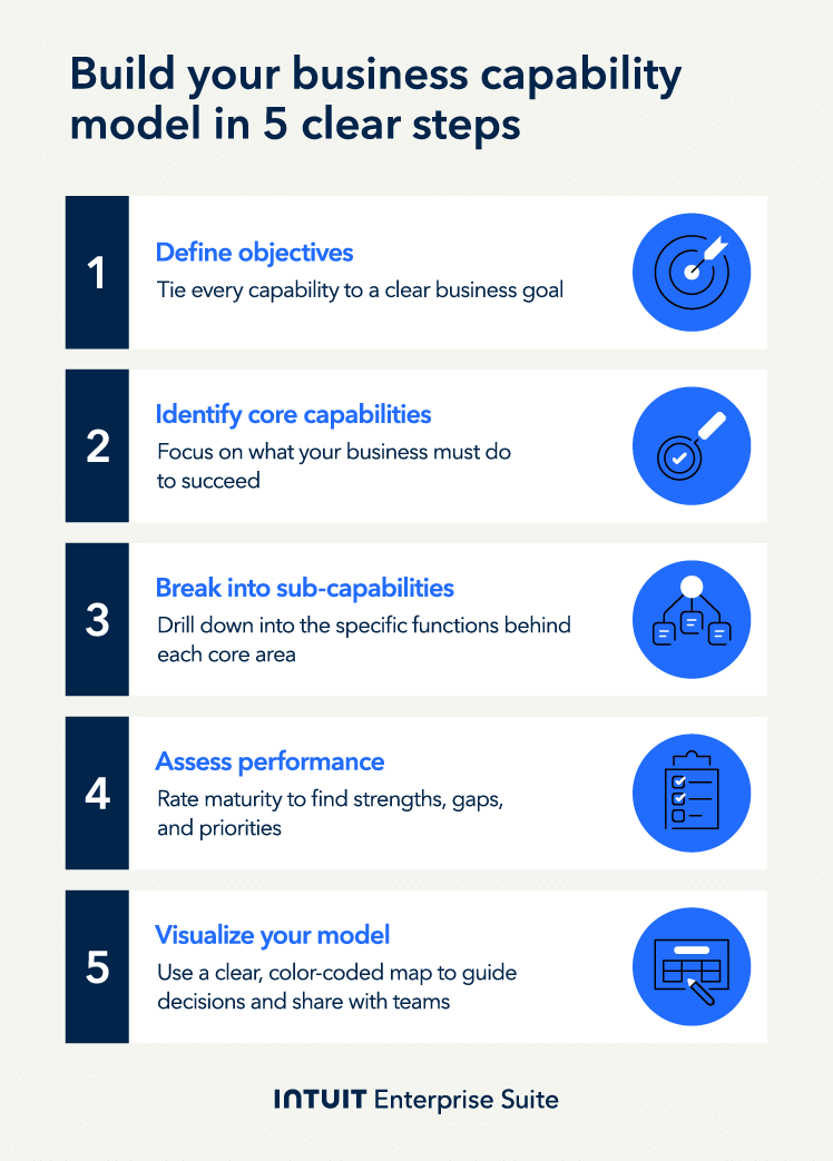 Business capability model | Business capability modeling | Intuit