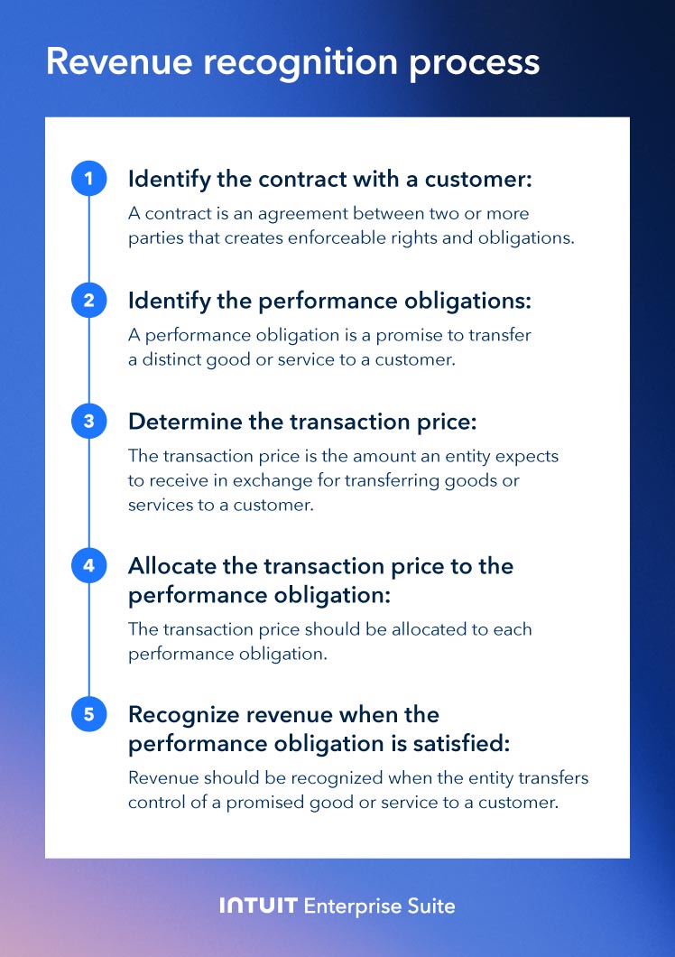 Revenue recognition principle | | Intuit