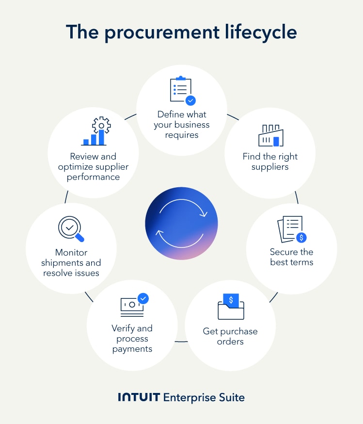 Procurement management | The procurement lifecycle | Intuit