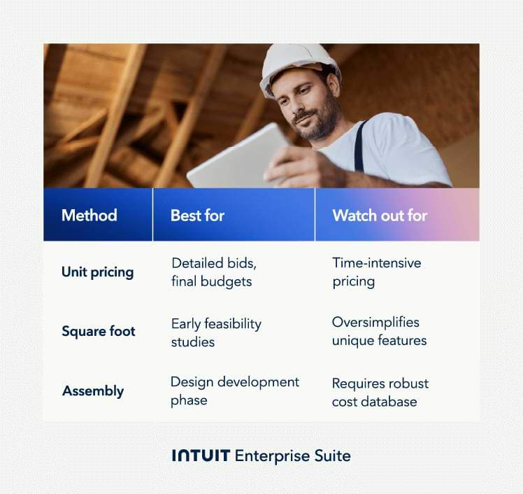 Construction material cost | Construction costs estimate | Intuit
