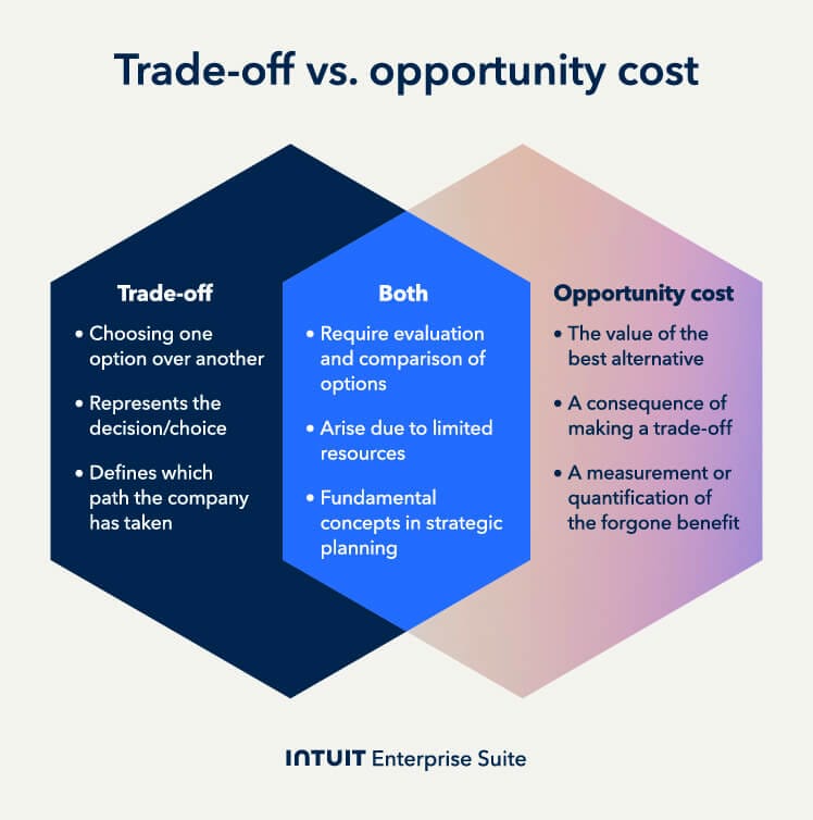 Trade-off vs. opportunity cost | Definition & differences | Intuit